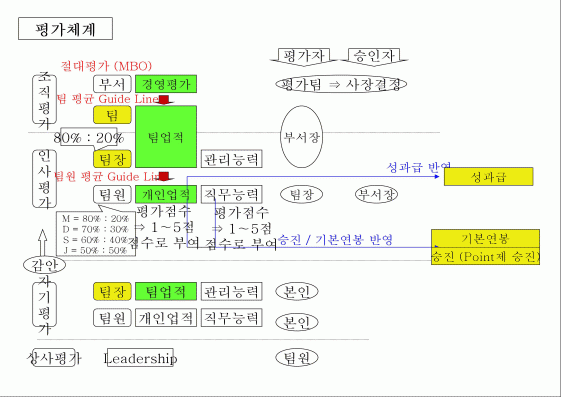 급여 체계 및 연봉제 관리