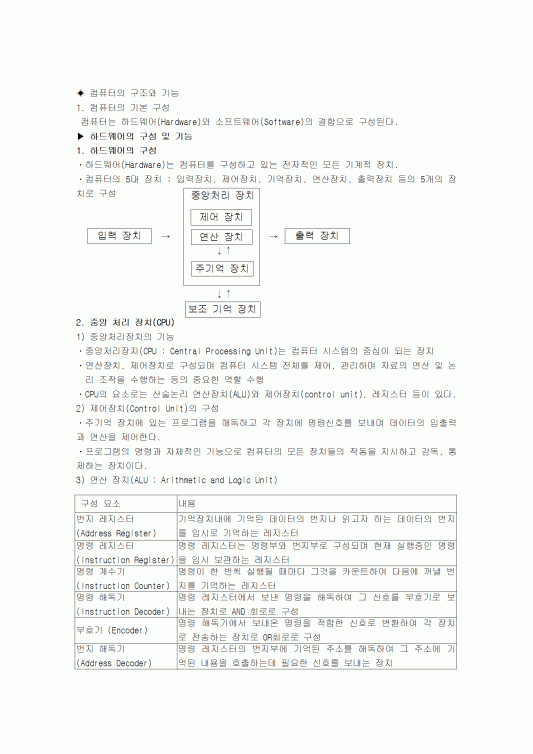 컴퓨터의 구조와 기능