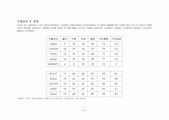 spss를 실생활에 적용해 개량분석론 리포트