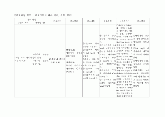 3인대 파열간호과정(진단 5개 사정.계획.수행.이론적근거.평가 )