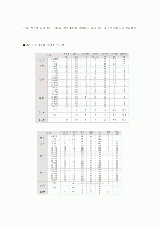 자신의 일일 식단 구성과 영양 조성