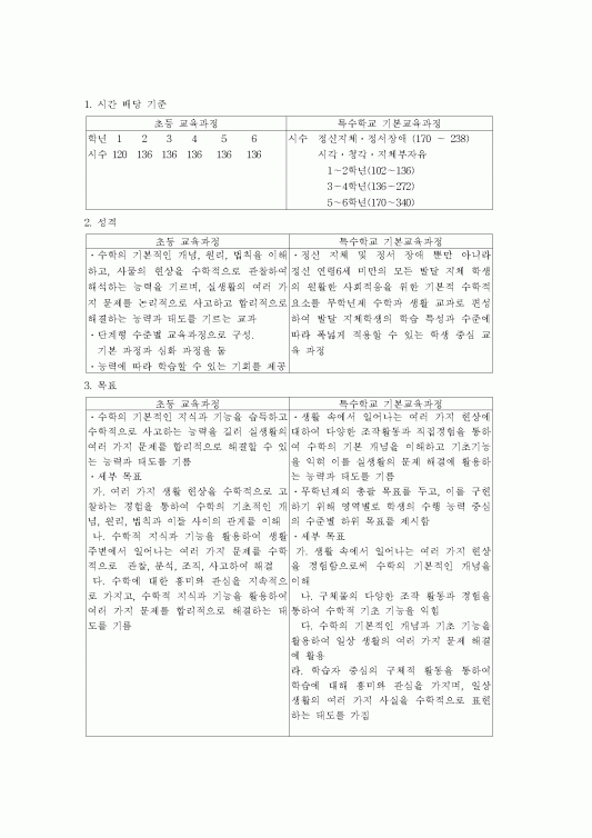 수학과[시간 배당 기준 성격,목표,내용 영역별 주요 내용,교수․학습 방법,평가]