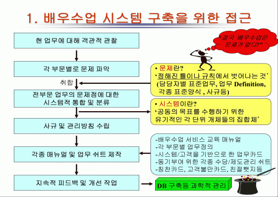 배우수업 시스템 구축을 위한 접근