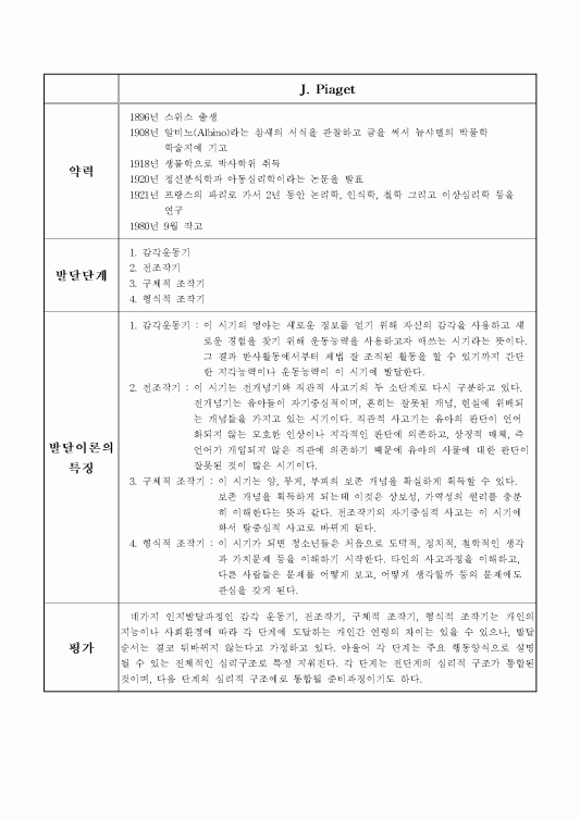 발달이론가들 비교분석