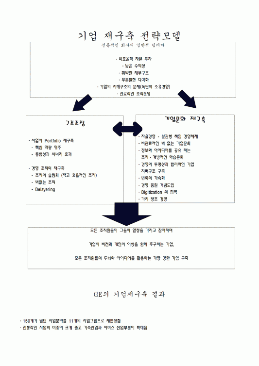 기업 재구축 전략모델(GE의 기업재구축 결과)