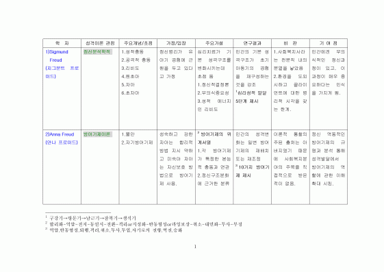 성격이론에 대한 학자별 관점