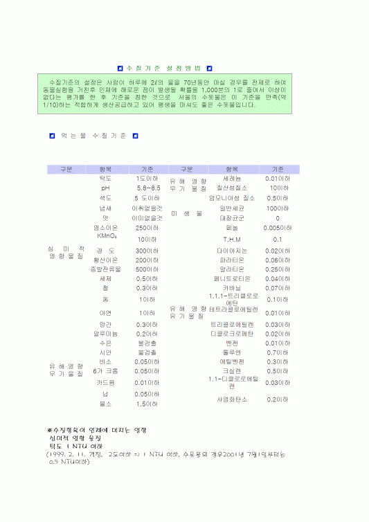 수질기준 선정방법