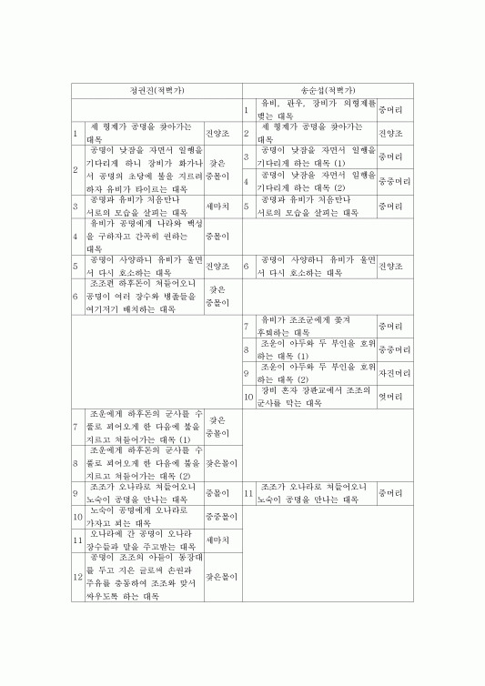 판소리의 이해(적벽가)