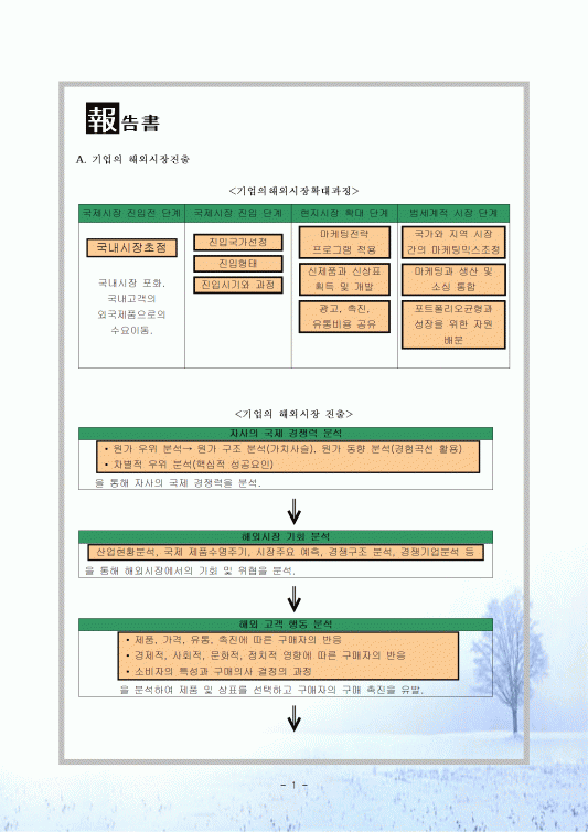 국제마케팅믹스(Marketing Mix ; 4Ps)와 국제촉진전략