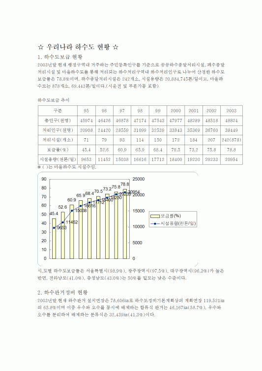 우리나라 하수도 현황