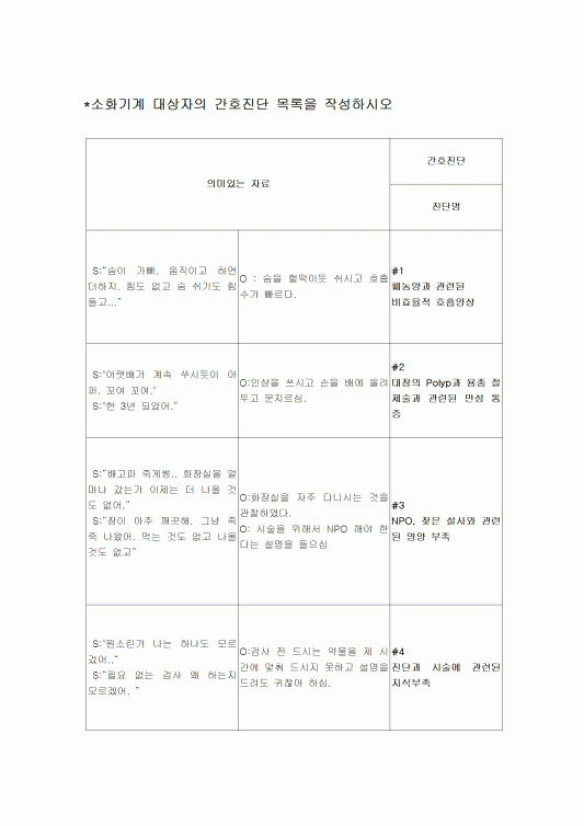 대장암 간호과정 진단 수행 평가