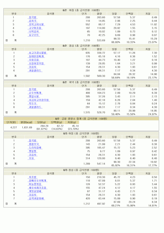 청소년 단체급식소의 한달식단