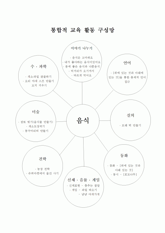 문학을 통한 통합적 교육 활동 구성망
