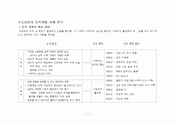 조직개발사례분석