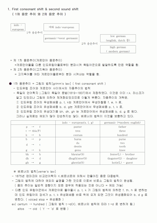 고대영어사 자료 정리와 지도