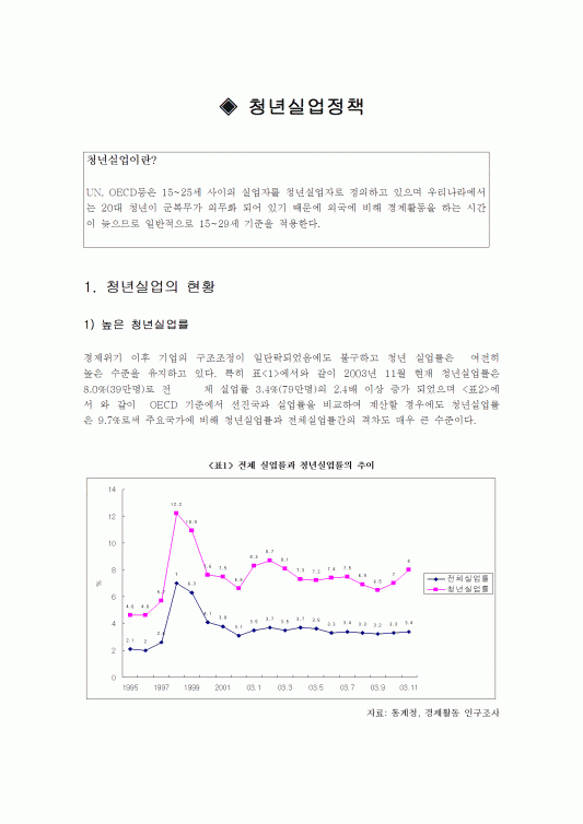 청년실업정책