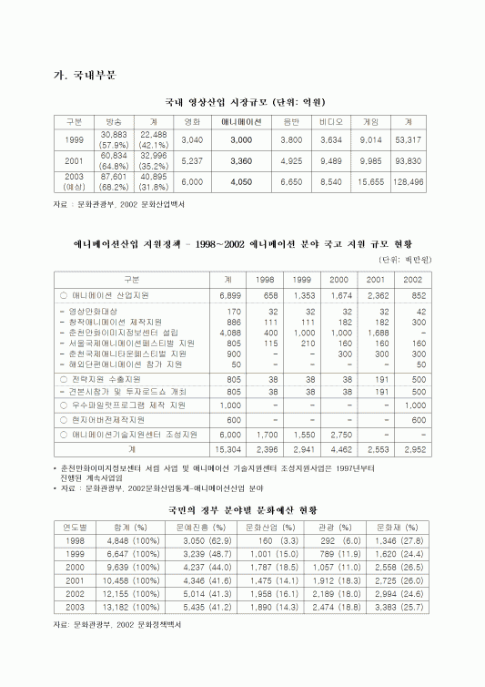 2003,2004 애니메이션 산업 통계와 자료 분석 정리