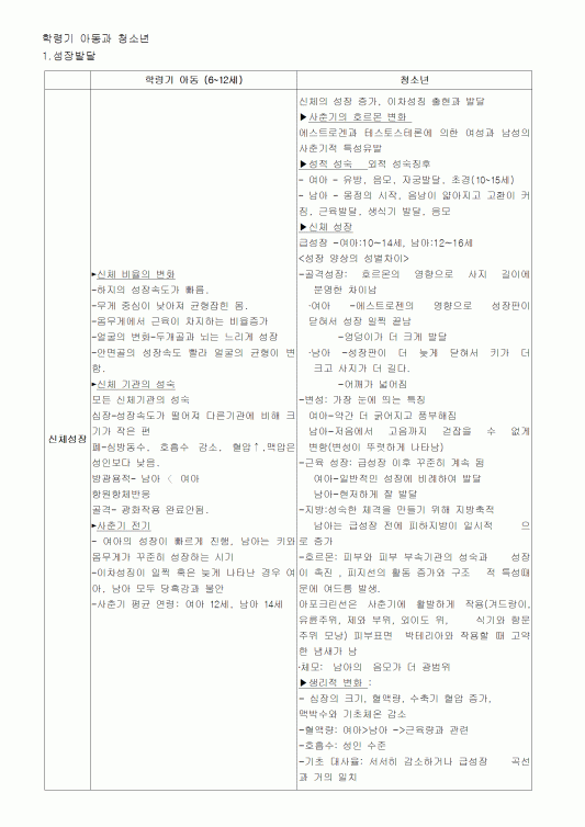 학령기 아동과 청소년 비교