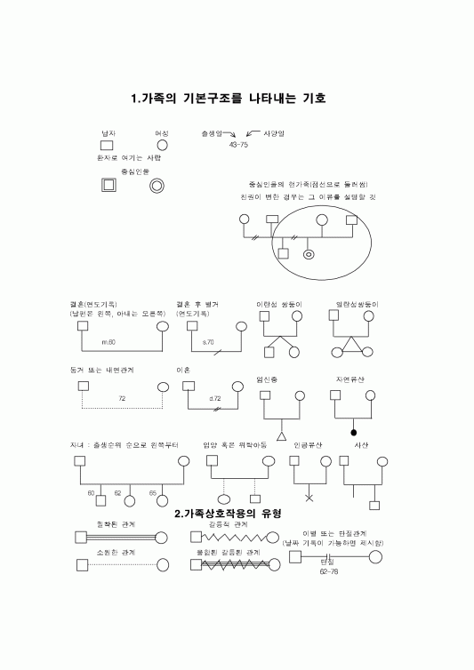 가계도와 생태도의 작성방법과 예시 그리고 해설