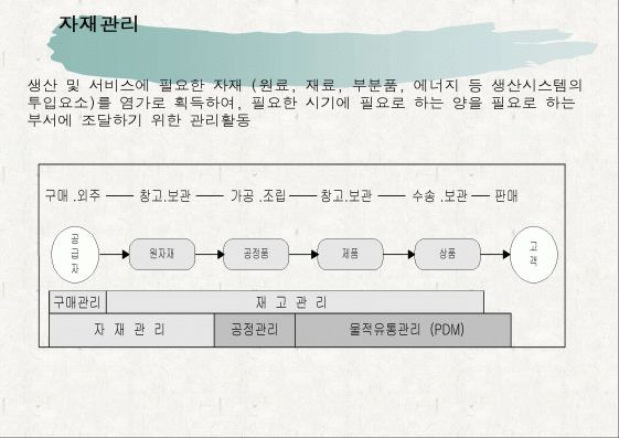 재고관리(Inventory Control)