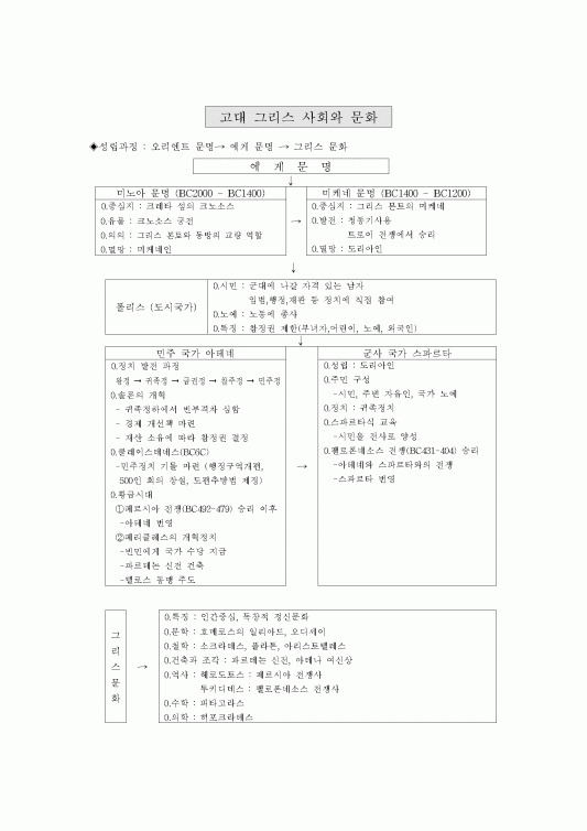 그리스 사회와 문화