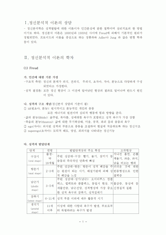 정신분석상담(프로이드,아들러,융, 상담기법등)