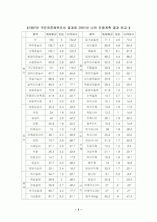 국민표준체위조사 결과와 나의 인체계측 결과 비교