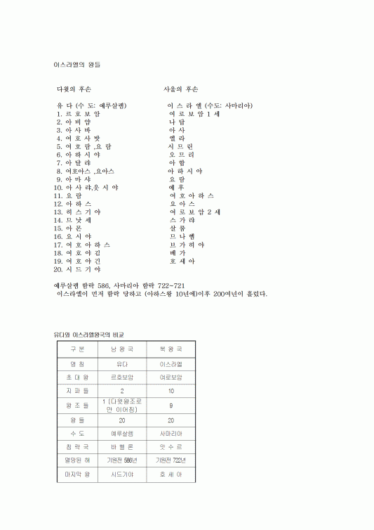 이스라엘의 왕정정치