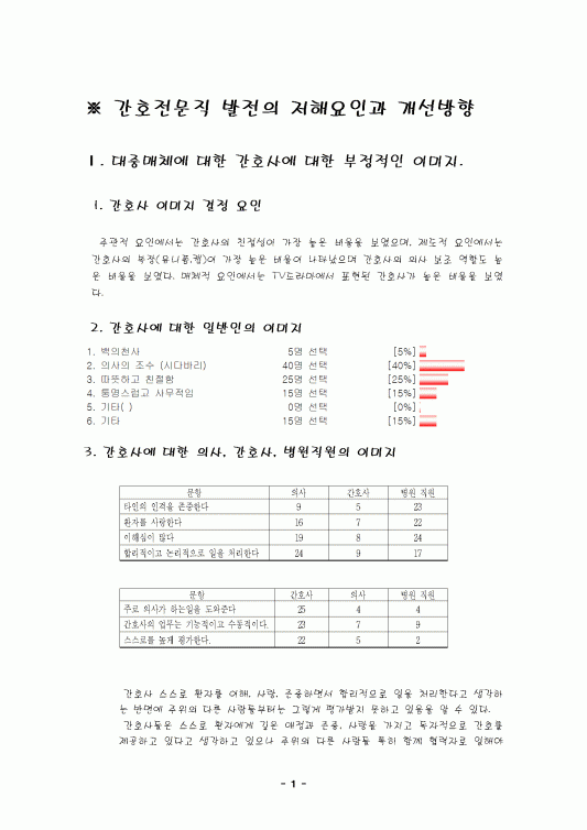 간호전문직 발전의 저해요인과 개선방향