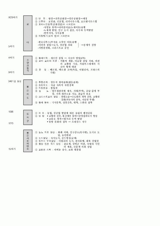로마-봉건해체