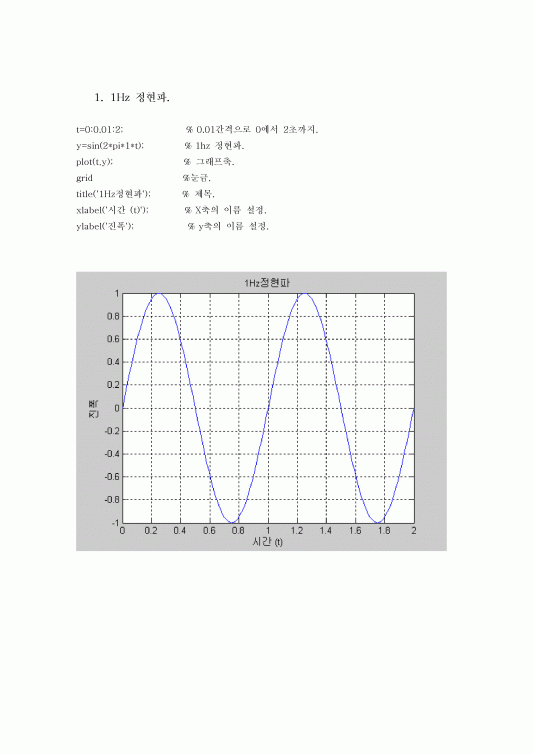 매트랩을 이용한 포락선 검파