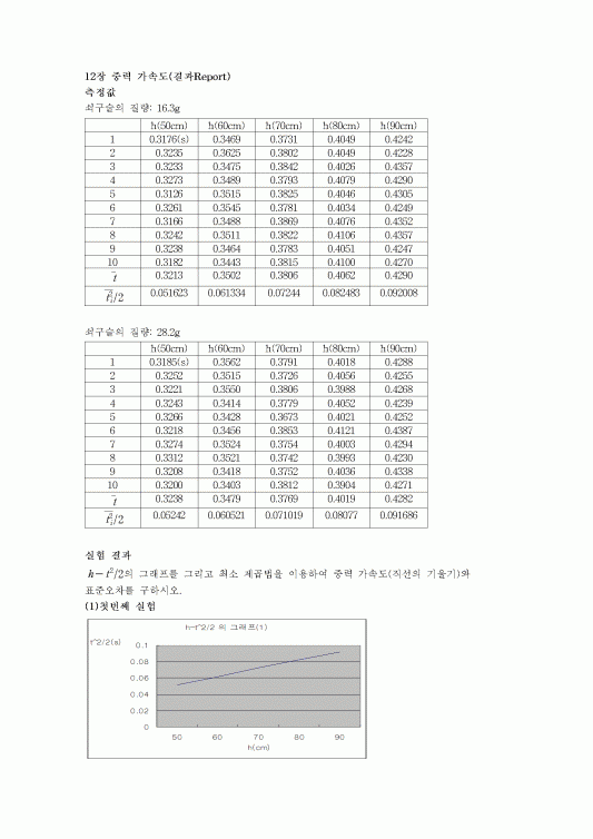 중력 가속도 (결과Report)