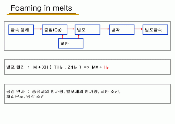 발포금속의 제조공정