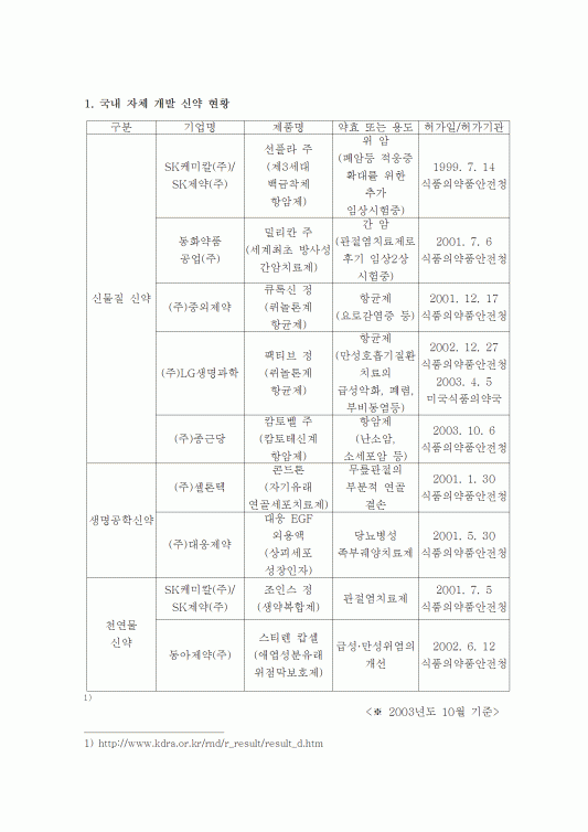 국내 제약회사의 국내시장 점유율 상황