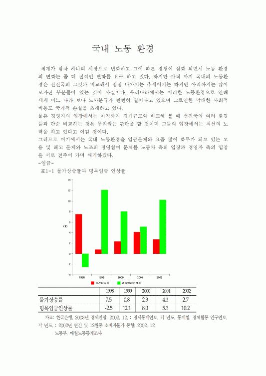 국내 노동 환경