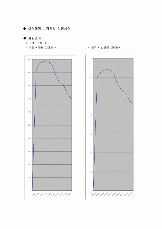 강재의 인장시험 결과보고서