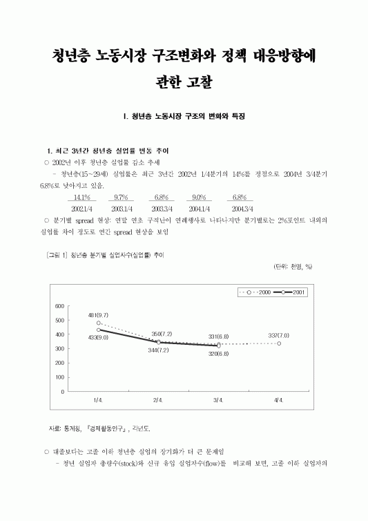 청년층 노동시장 구조변화와 정책 대응방향에 관한 고찰