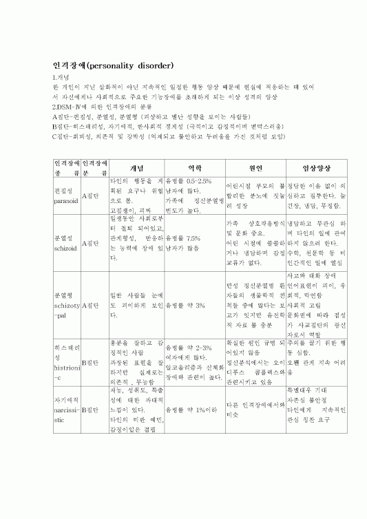 인격장애(personality disorder)