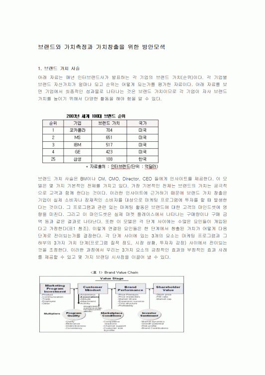 브랜드와 가치측정과 가치창출을 위한 방안모색