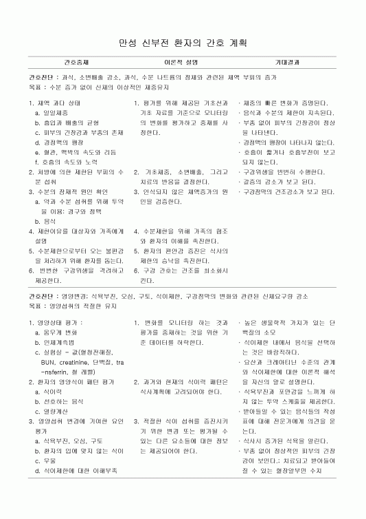 만성 신부전 환자의 간호 계획