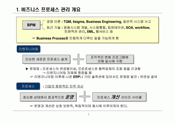 BPM(비즈니스 프로세스 경영) 개요