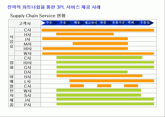 물류 유통 아웃소싱 서비스 사례분석