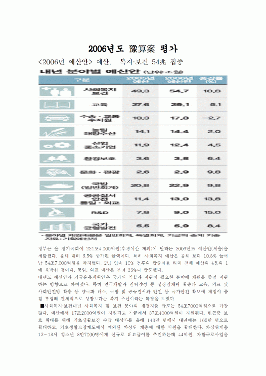 2006년도 예산안 평가