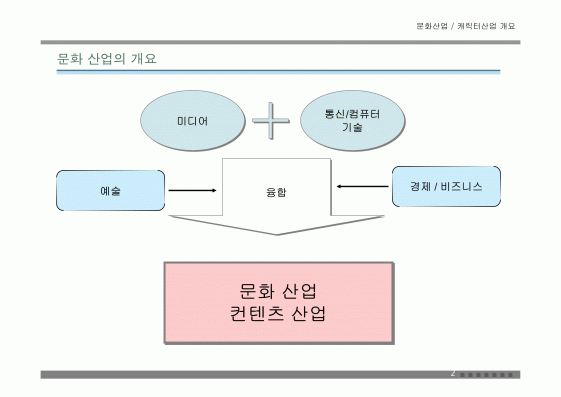 문화산업과 캐릭터산업 현황