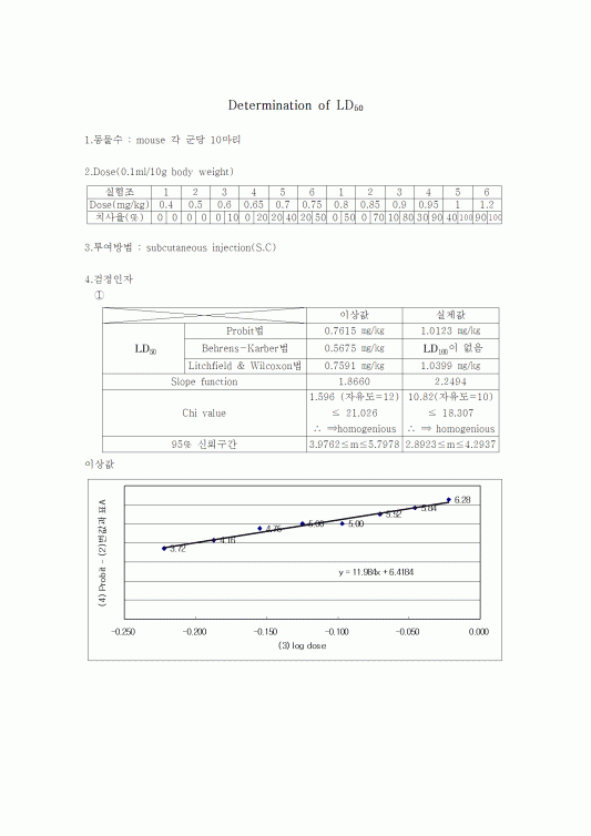 Determination of LD50 측정