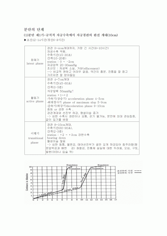 분만과정 단계 정리