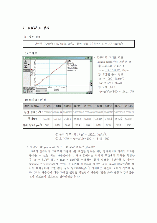 부력측정 - 결과 레포트