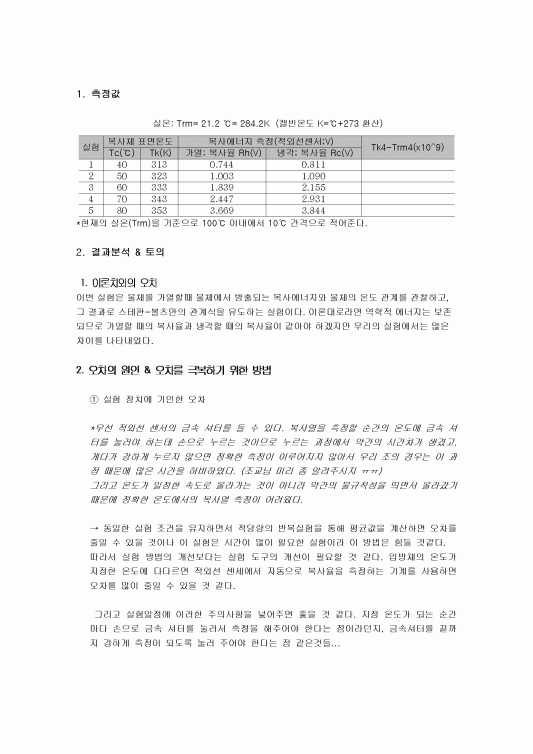 열의 복사 - 결과 레포트