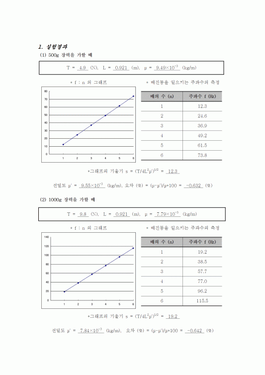 줄의 진동 - 결과 레포트