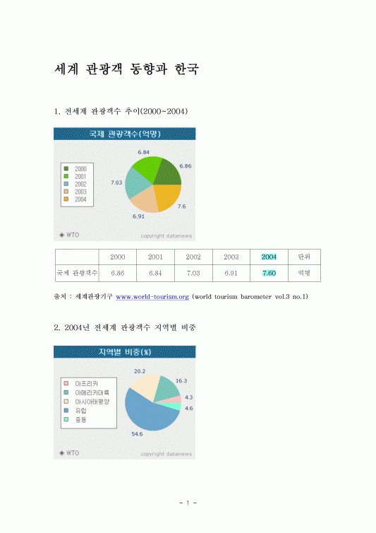세계 관광객 동향과 한국